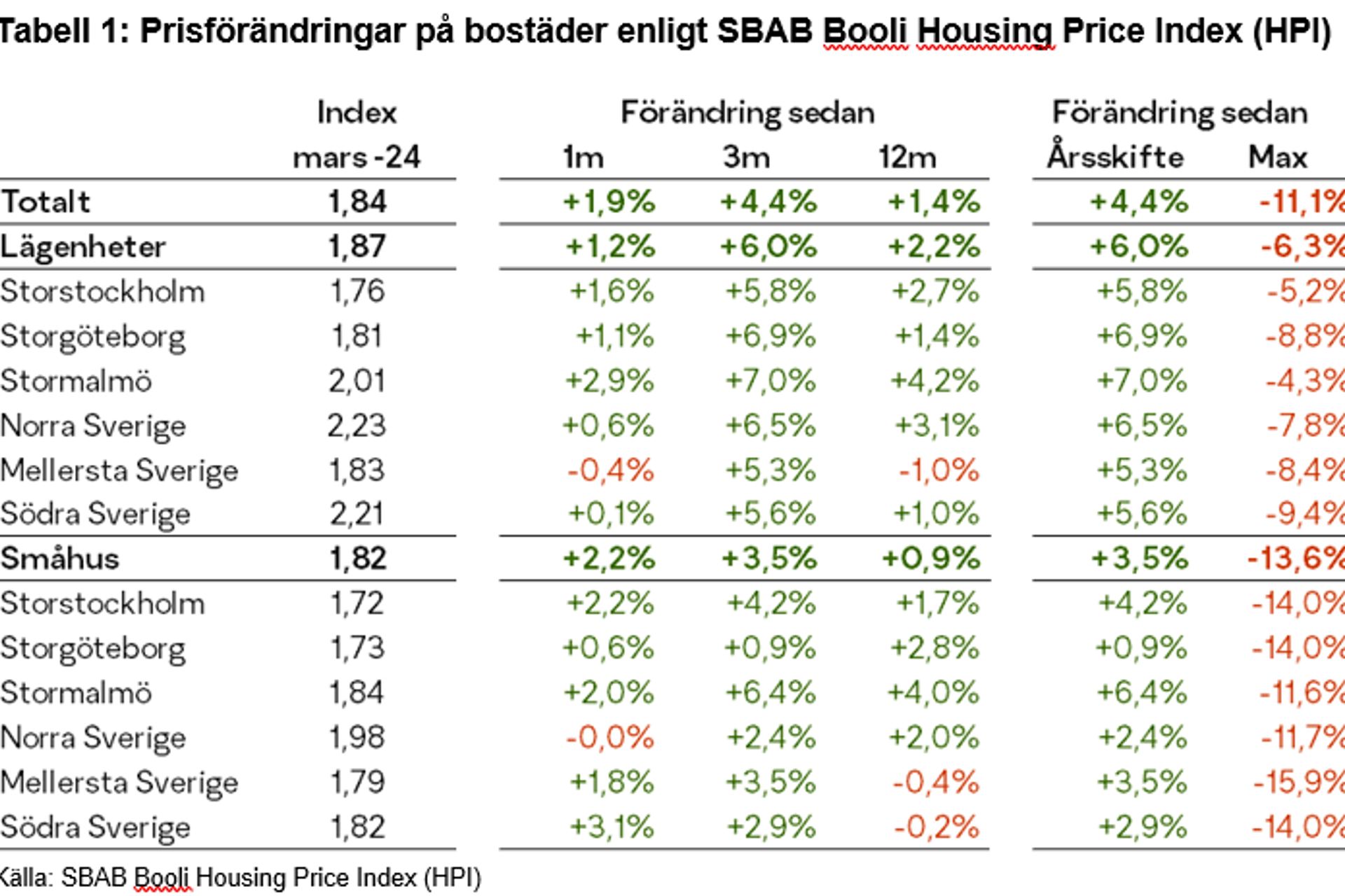 Bostadspriserna stiger - Branschaktuellt®